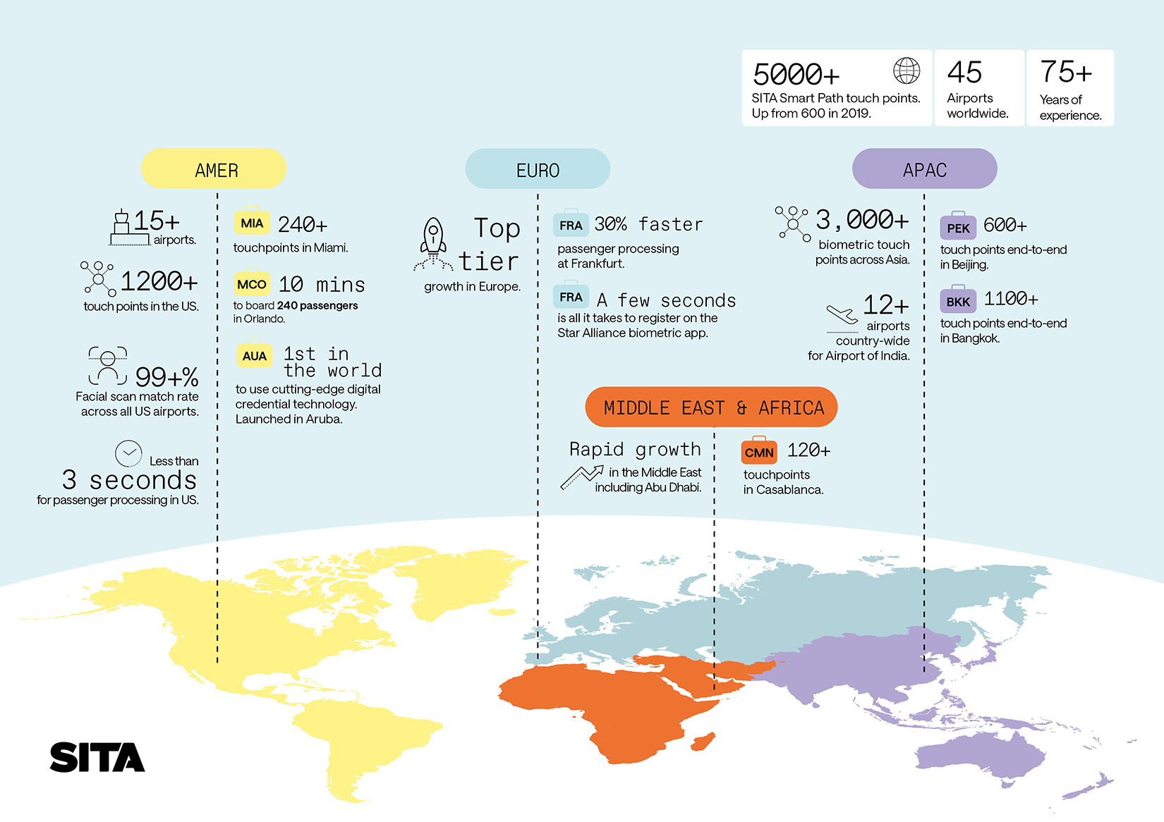 SITA | Smart Path: Years Ahead in Biometrics | SITA's Advanced Travel ...